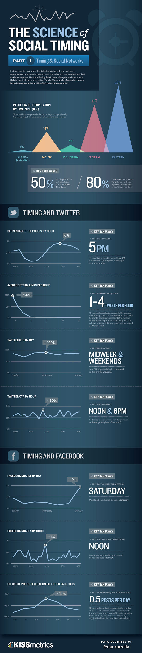 1.social-media-timing-infographics » Design You Trust — Design Daily ...