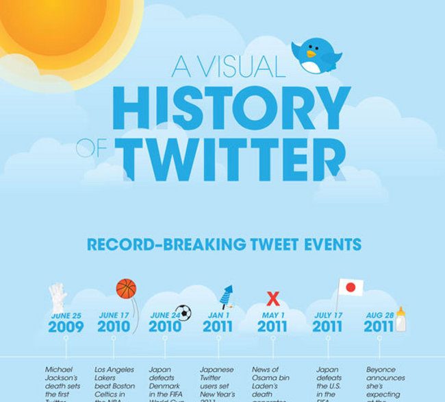 A-Visual-History-of-Twitter » Design You Trust — Design Daily Since 2007