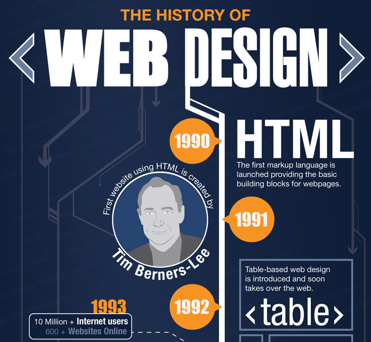 History-of-Web_Design_Infographic » Design You Trust — Design Daily ...