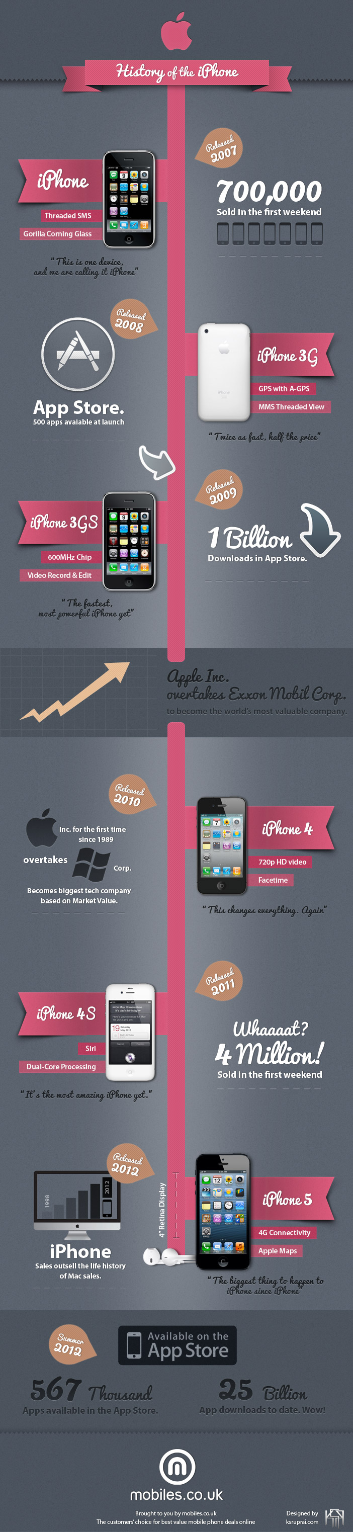 history-iphone-infographic » Design You Trust — Design Daily Since 2007