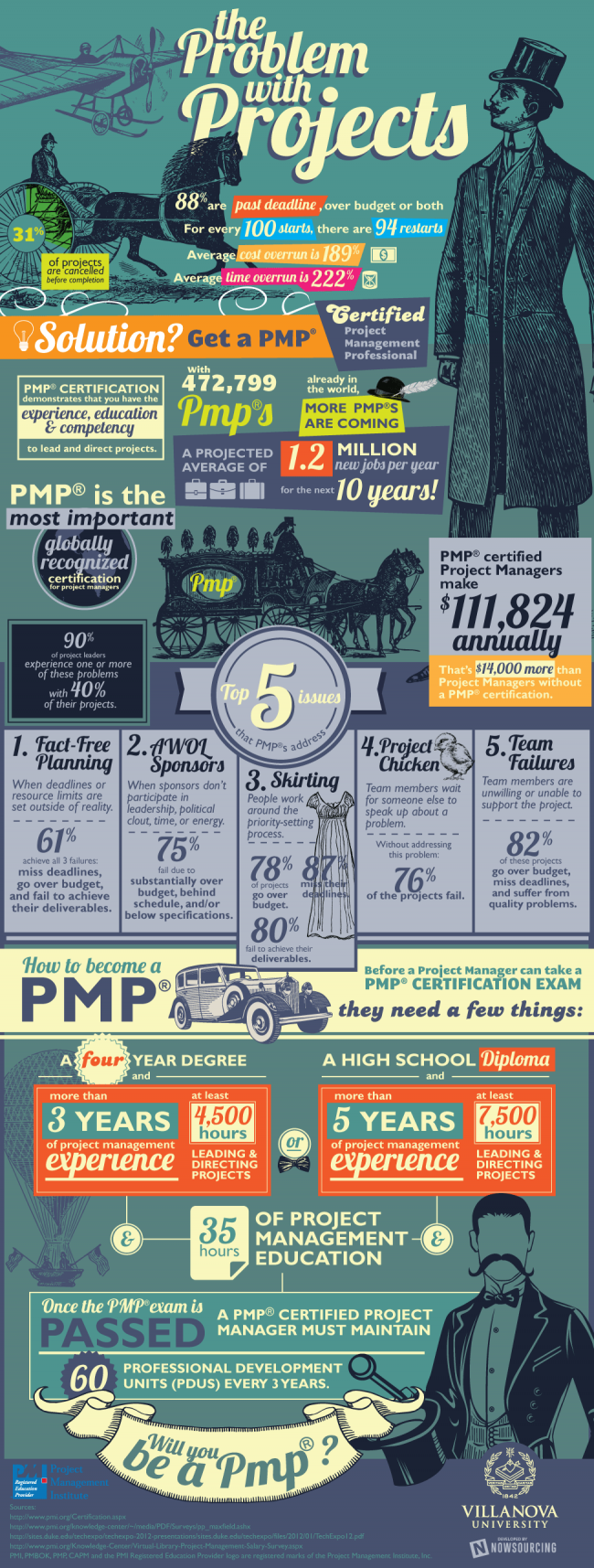 why-do-projects-fail-infographic » Design You Trust — Design Daily Since 2007