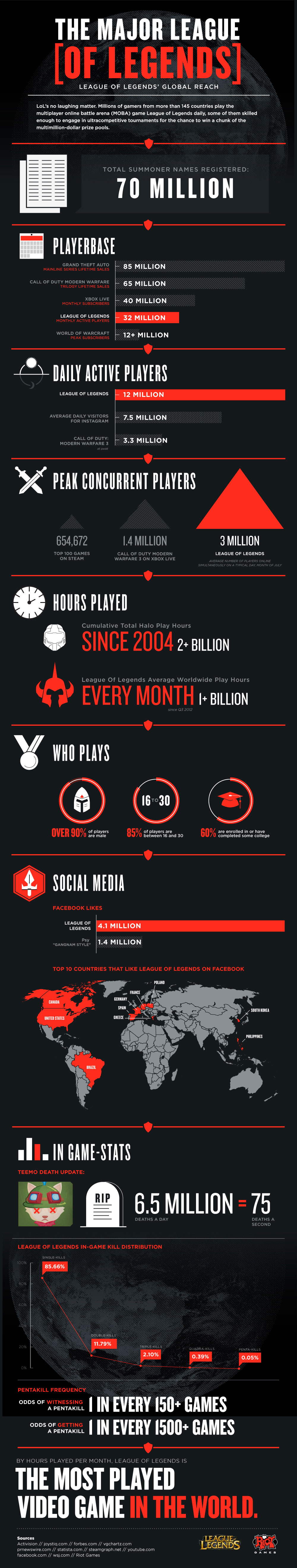 RiotGames_LoL_InfoGraphic-design » Design You Trust — Design Daily ...