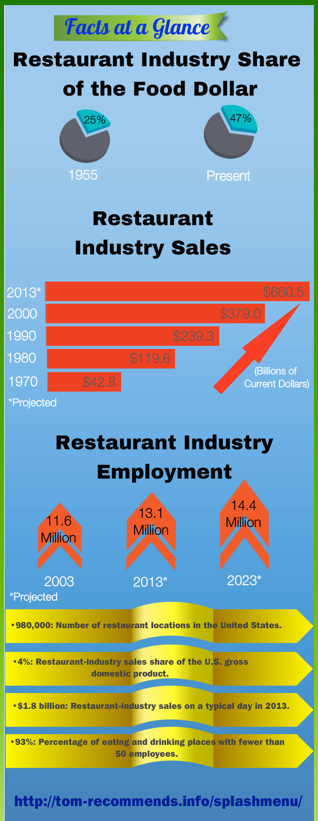 Restaurant Facts at a Glance » Design You Trust — Design Daily Since 2007