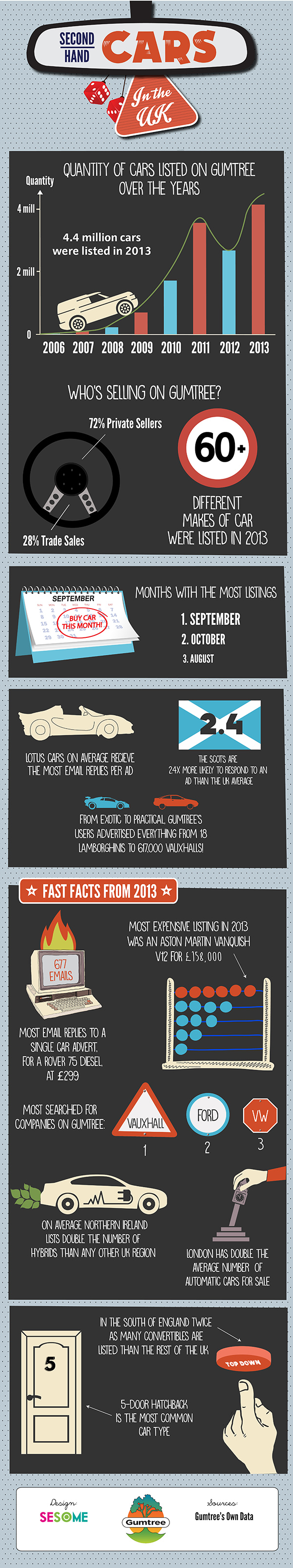 Gumtree-cars-infographic » Design You Trust — Design Daily Since 2007