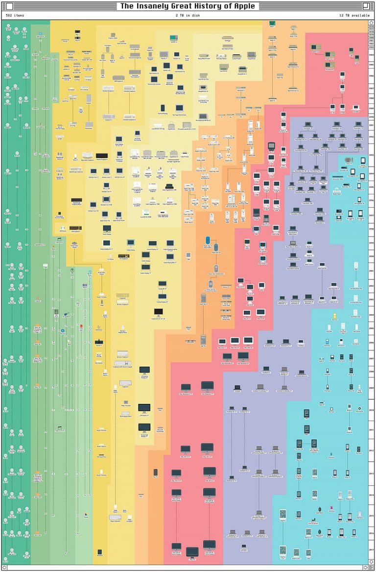 History Of Apple: All The Apple Products From 1976 To 2017 In A Single ...