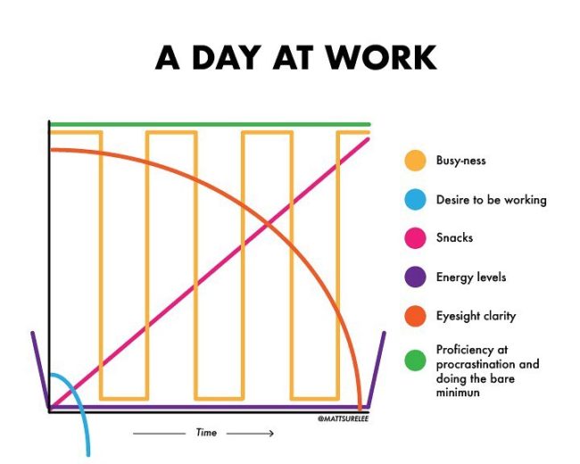 This Guy Makes Honest And Funny Charts That Sum Up Our Lives » Design ...